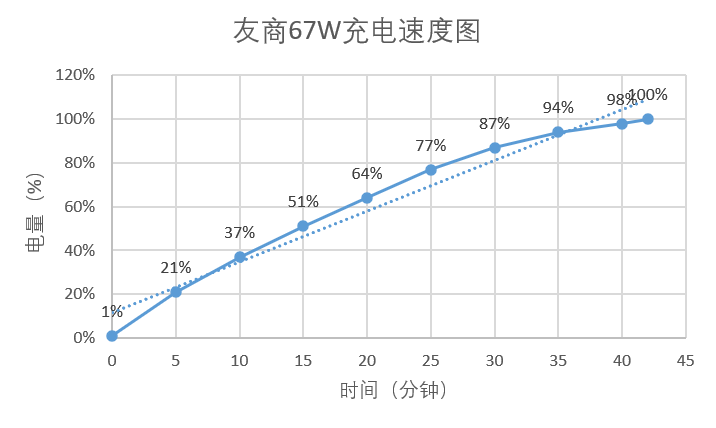 评测|66W快充 VS 67W快充，荣耀X30超级快充对比测试【快充篇】-荣耀俱乐部