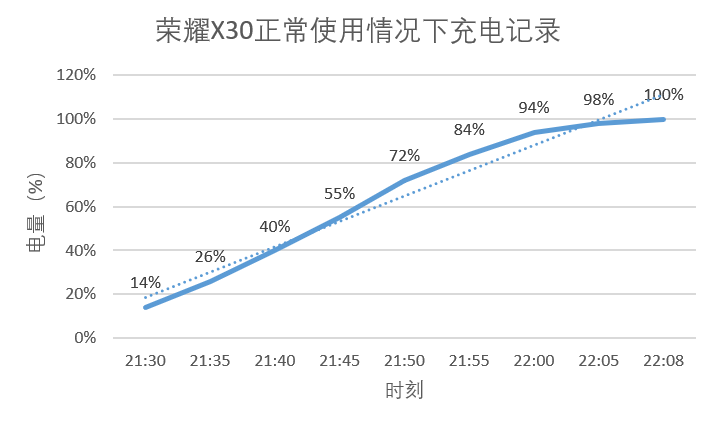 评测|66W快充 VS 67W快充，荣耀X30超级快充对比测试【快充篇】-荣耀俱乐部
