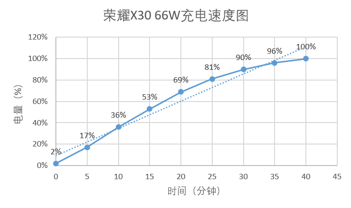 评测|66W快充 VS 67W快充，荣耀X30超级快充对比测试【快充篇】-荣耀俱乐部