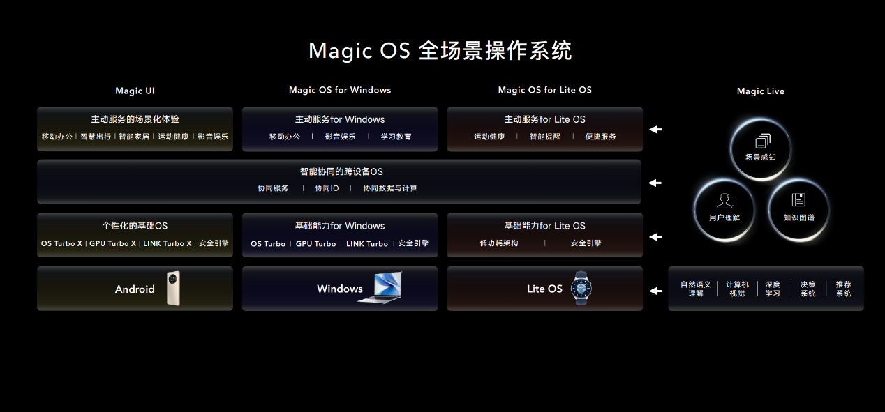 一文最全总结OS Turbo加持的荣耀MagicBook 14笔记本配置、特色功能-荣耀俱乐部