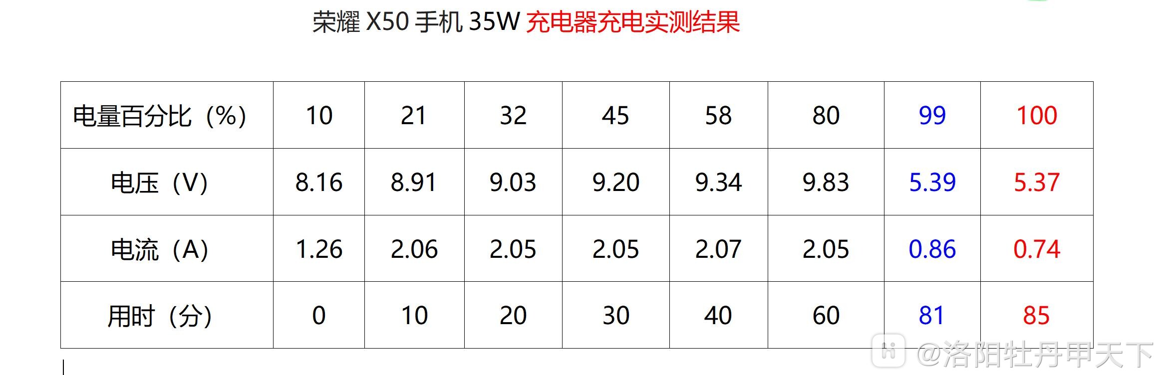 荣耀新机X50的35W快充测试！-荣耀俱乐部