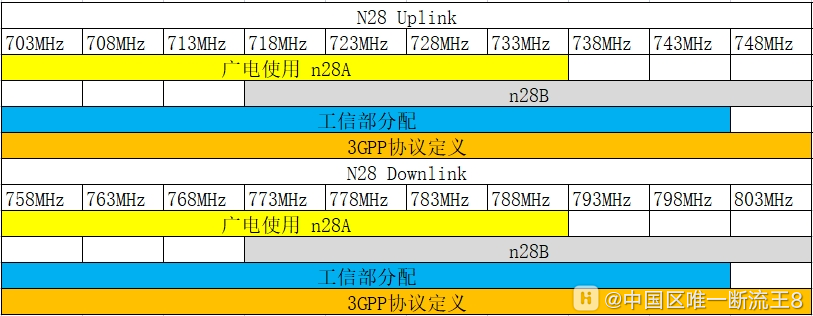 通信人科普下N28-荣耀俱乐部