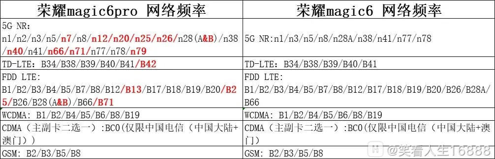 magic6pro的5G频段-荣耀俱乐部