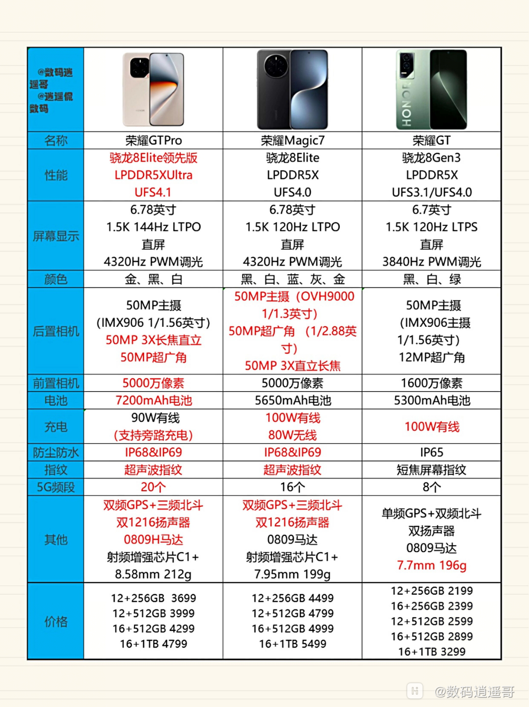 一张图看懂，荣耀GT Pro和荣耀Magic7怎么选？-荣耀俱乐部