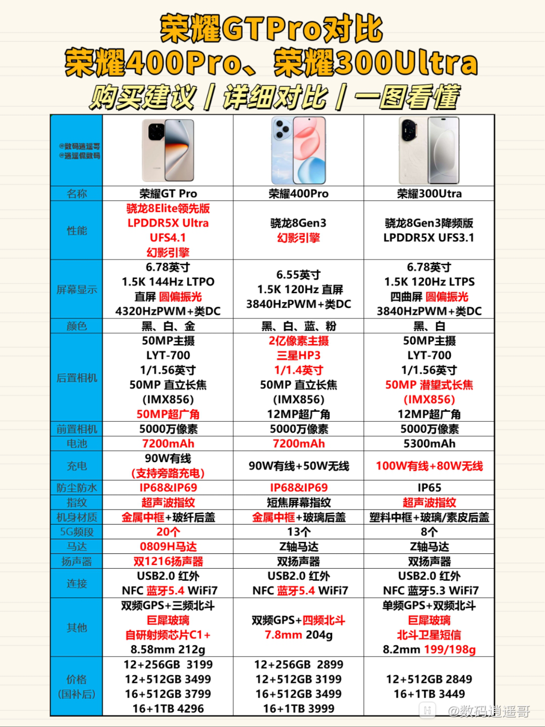 荣耀GTPro详细对比荣耀400Pro、荣耀300Ultra-荣耀俱乐部