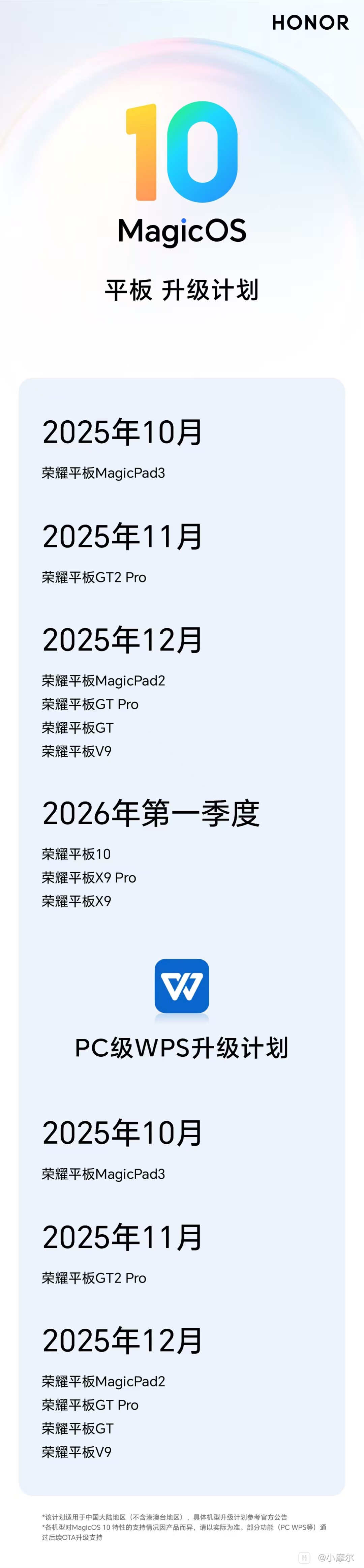 荣耀生态大动作来了！MagicOS10.0升级计划正式官宣，覆盖平板、笔记本、手表全品类，这次升级堪称“全家桶式进化”！-荣耀俱乐部