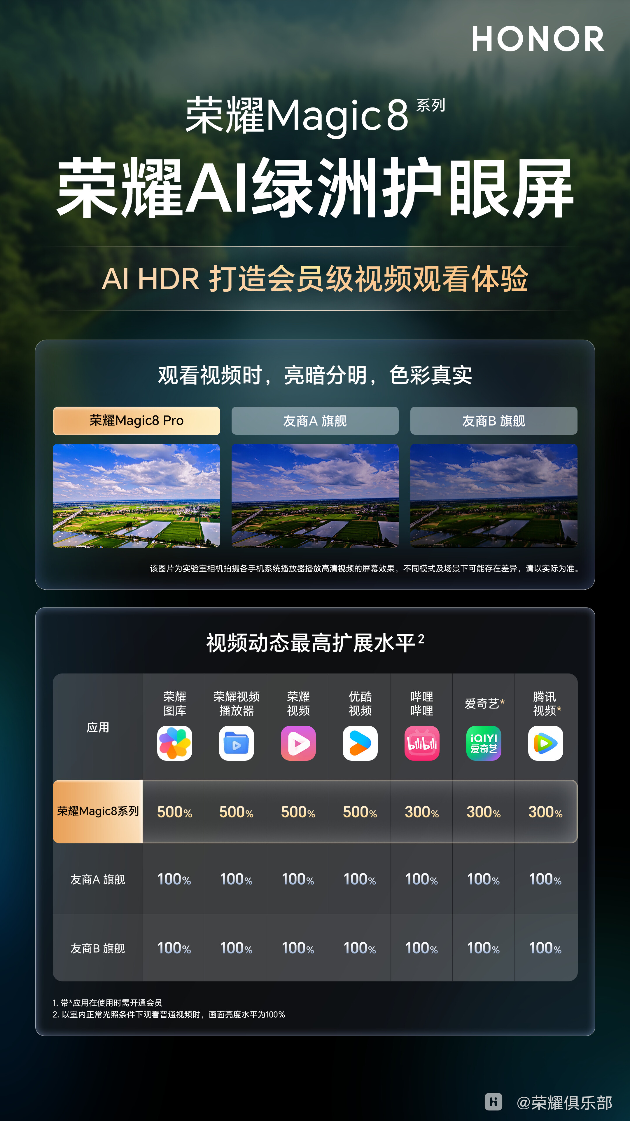 荣耀Magic8系列的AI HDR技术，动态调整屏幕参数，追剧时每一帧画面都亮暗鲜明、色彩真实，让你尽享超画质体验-荣耀俱乐部