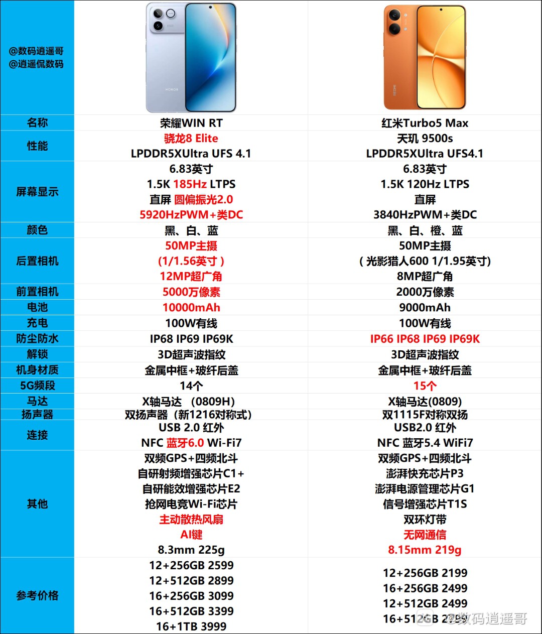 荣耀WINRT对比红米Turbo5Max-荣耀俱乐部